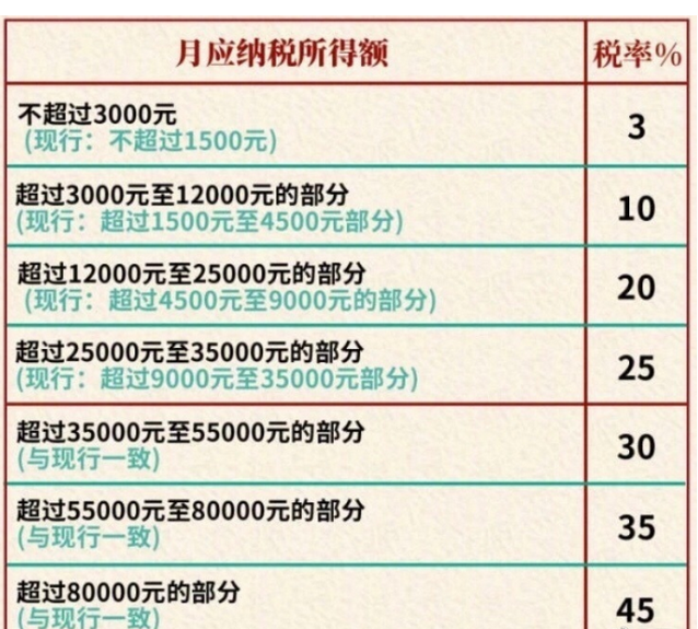 个人所得税税率表